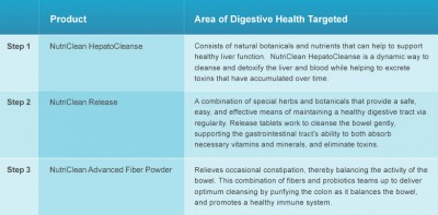 NutriClean 7 Day Cleaning System Digestive System